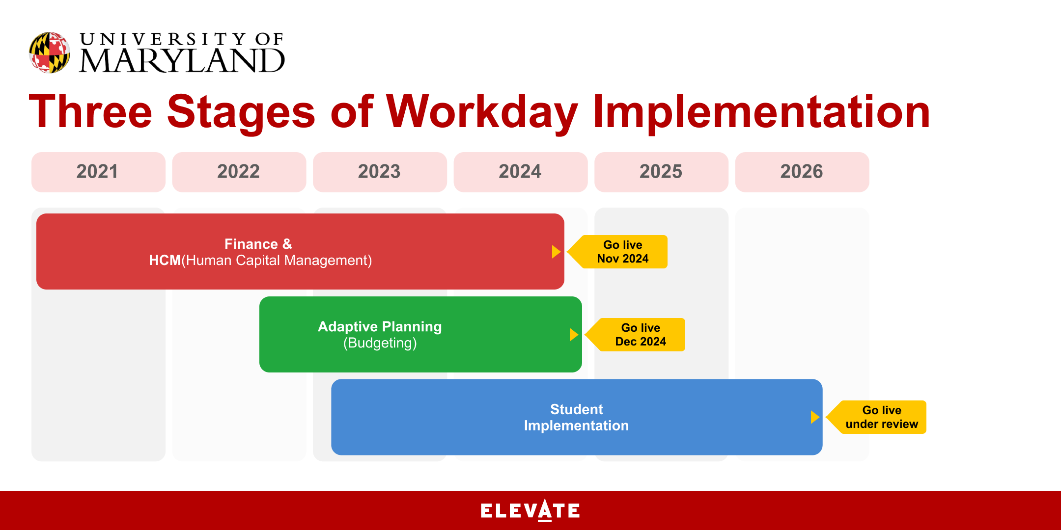 Timeline | Elevate Program